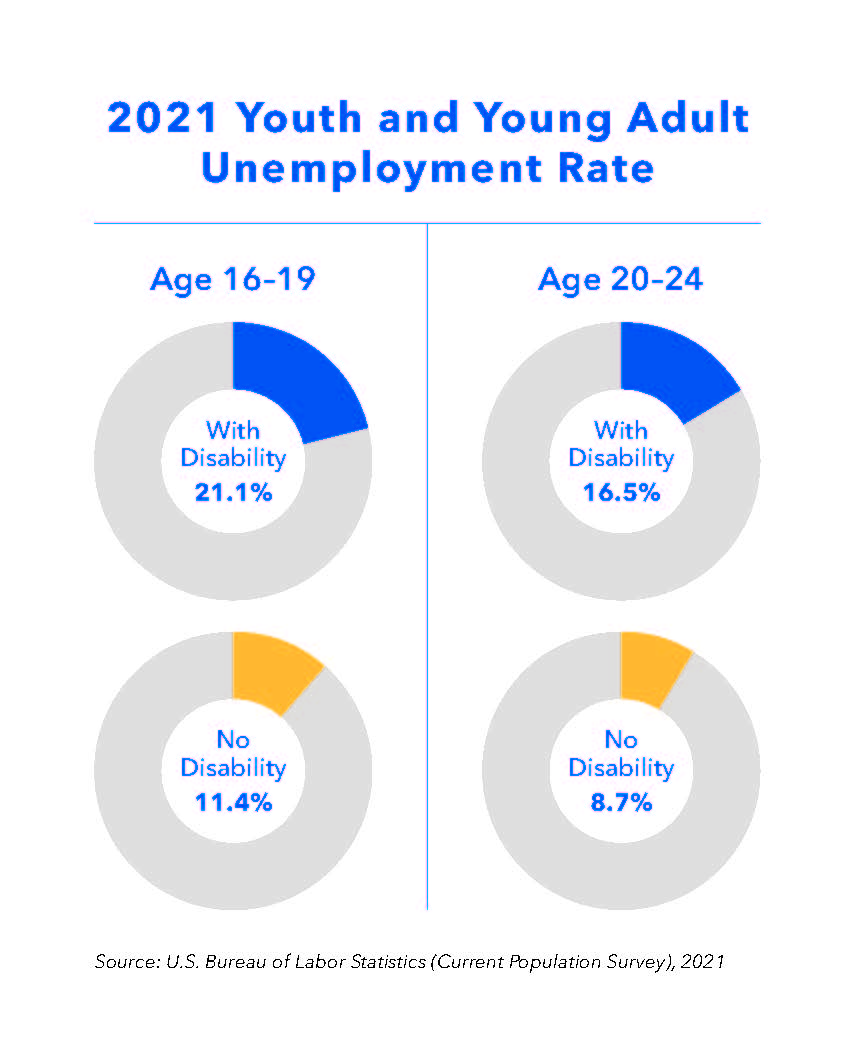 States embrace evolving workforce strategies for youth and young adults ...